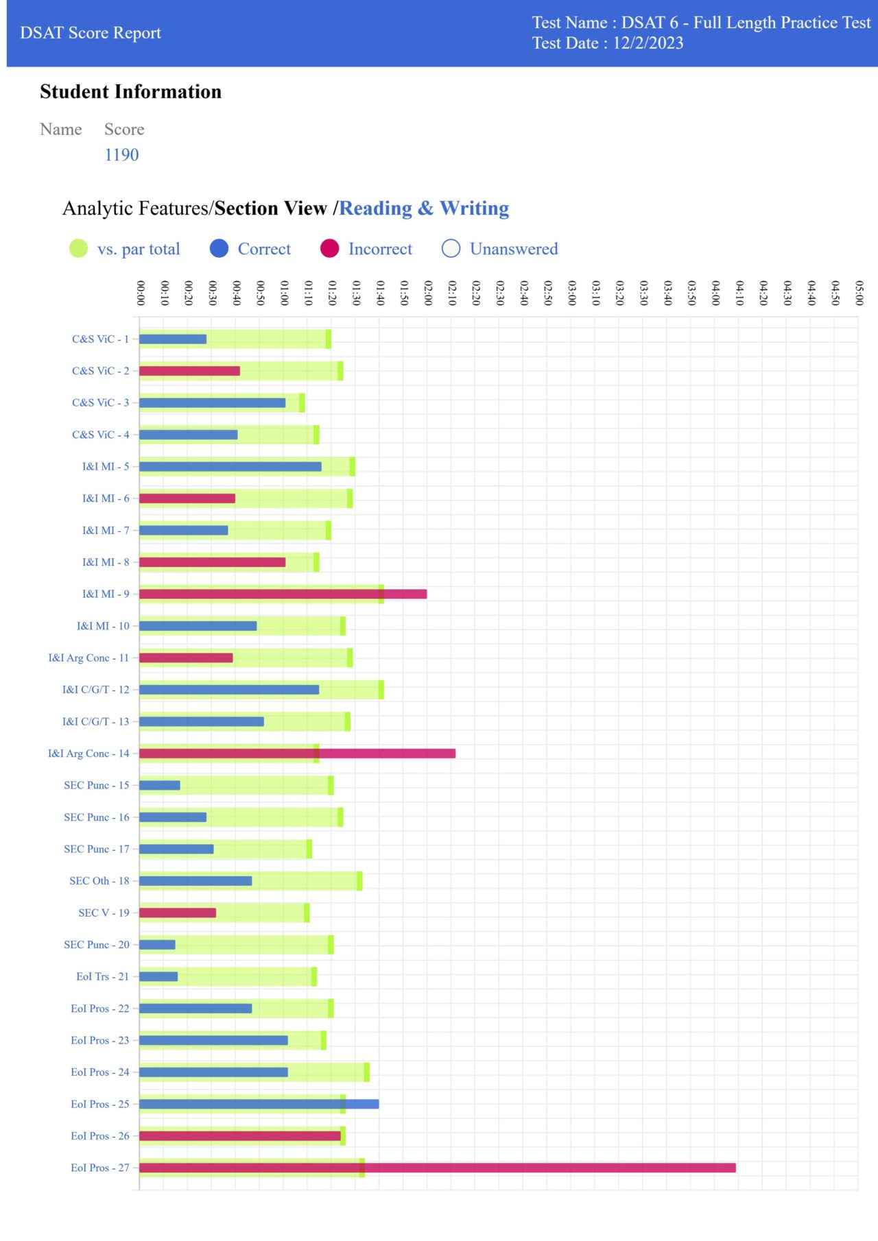 Sample SAT Score Report with Student's Strengths and Weaknesses